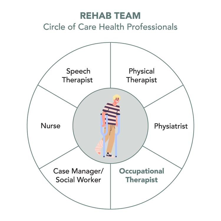Effective healthcare is a team effort: Meet your rehab team